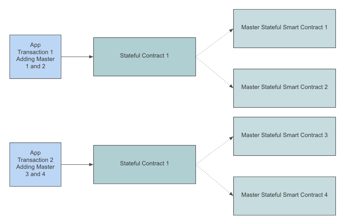 Sharing Global State Across Contracts | Algorand Developer Portal
